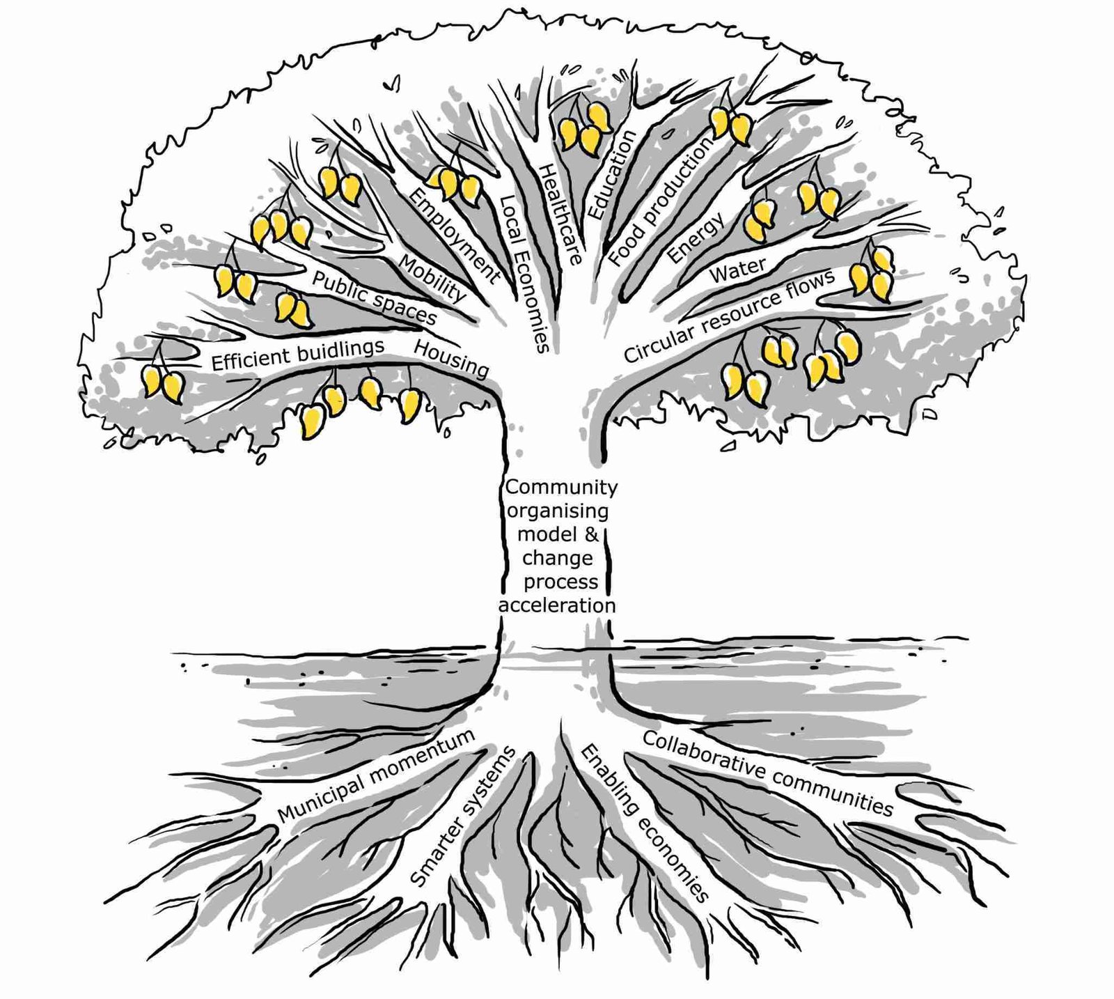 Our approach - Thriving Communities